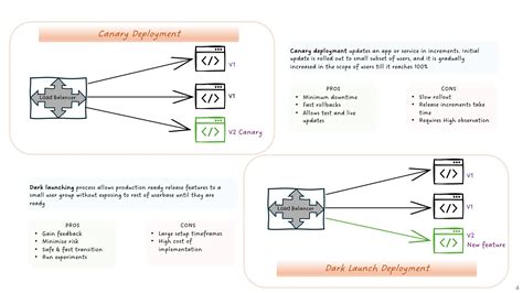 Summary Of Devops It Deployment Strategies Ppt