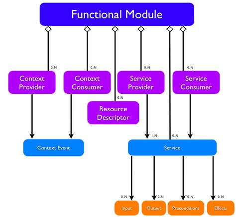Structure Of A Generic Functional Module Download Scientific Diagram