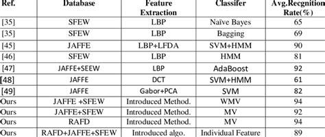 Comparision Of The Proposed Methods With Other State Of The Art Techniques Download