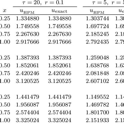 Comparison Of The Solutions Of The Hpm And The Exact Solution For í