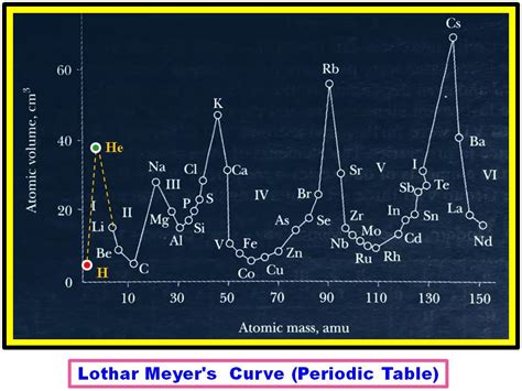 Lothar Meyer Periodic Table Frosdrecruitment