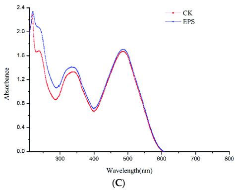 Uv−vis Spectrogram A Ft−ir Spectrogram B And Congo Red Test