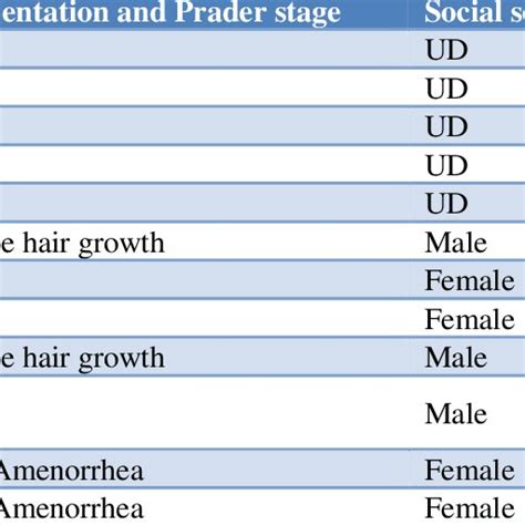 Clinical Data Of 12 Cases With Female Genetic Sex Download