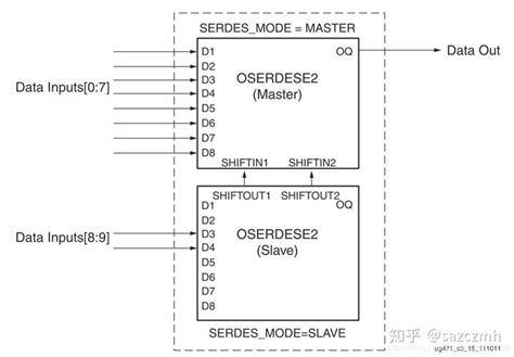 XILINX 7系列FPGA SelectIO篇 知乎