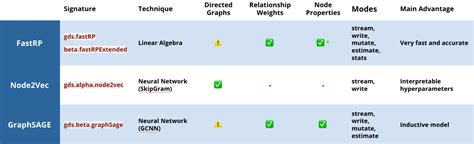 Machine Learning Graph Database Graph Native Ml In Neo4j