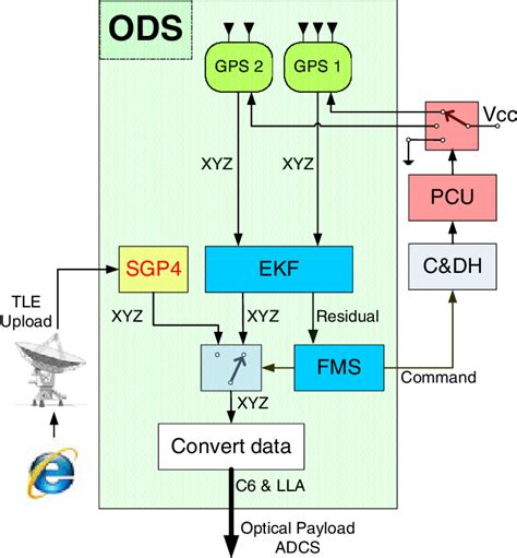 Spacecraft Fault Management