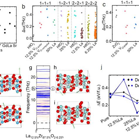 Theoretical DFT Calculation Of Local Defect Dipolar States A The Local