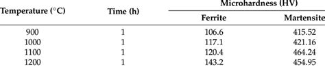 Microhardness After Solution Treatment At Different Temperatures Download Scientific Diagram