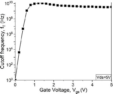 Figure 5 From High Performance Analysis Of Recessed Gate Alnβ Ga2o3