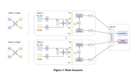 Can Differential Privacy And Federated Learning Protect Your Privacy