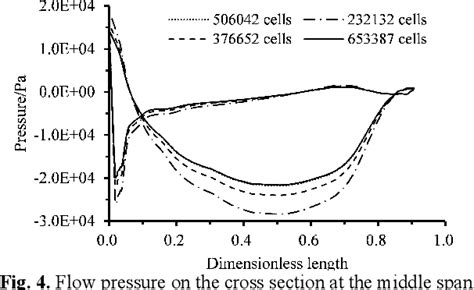 Figure 1 From An Efficient Coupling Algorithm Of Fluid Structure Interaction For Marine