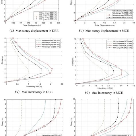 Comparison Of Mean Values Of Response Parameters For The Five Storey