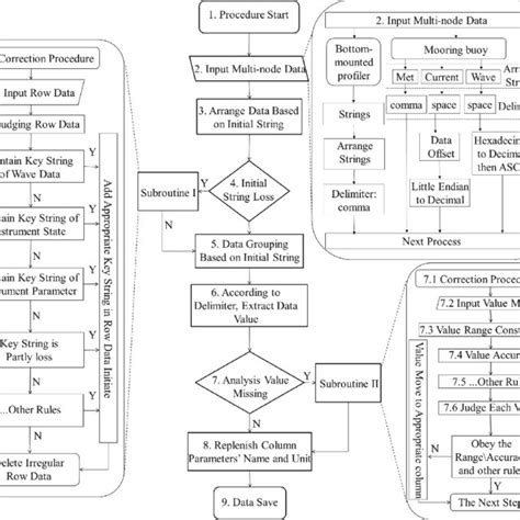 Flow Chart Of The Integrated Correction Algorithm For Multi Node Data Download Scientific
