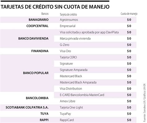 Conozca El Listado De Las Tarjetas De Crédito Que No Le Cobran Cuota De