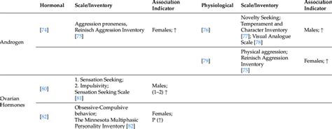 Association Between Sex Hormones And Personality Download Scientific