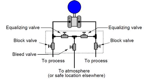 Pressure Transmitter Manifolds Inst Tools
