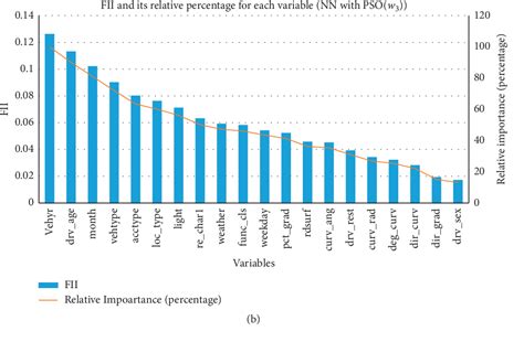 Figure 1 From A Crash Severity Prediction Method Based On Improved Neural Network And Factor