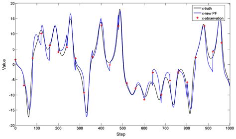 Nhess Data Assimilation With An Improved Particle Filter And Its