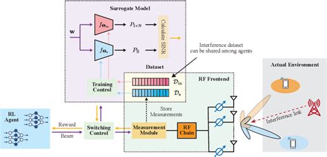 Figure 3 From Online Beam Learning With Interference Nulling For Millimeter Wave Mimo Systems