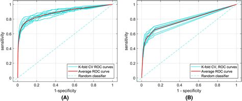Cross Validated And Average Receiver Operator Characteristic Roc