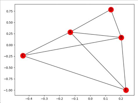Python社交网络——networkx入门 Omegaxyz