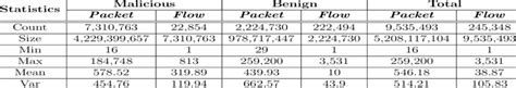 Statistics On Packet Size In Bytes And Flow Size In Packets In
