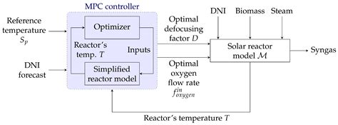 Model Based Predictive Control Of A Solar Hybrid Thermochemical Reactor For High Temperature