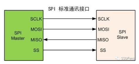 Spi通信在嵌入式中用得很普遍~ 知乎