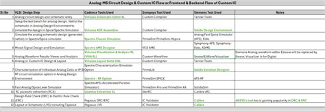 Vlsi Designers Choice Of Eda Tools In Each Step Of Asic Design Flow
