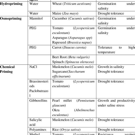 Effect Of Priming Techniques On Crop Growth And Development Download