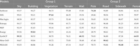 The Comparison Results Of Various Methods On The Groups 1 And 2 Of