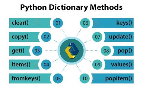 Python Dictionary Methods Python Has A Set Of Built In Methods By Mayuresh Shewale Medium