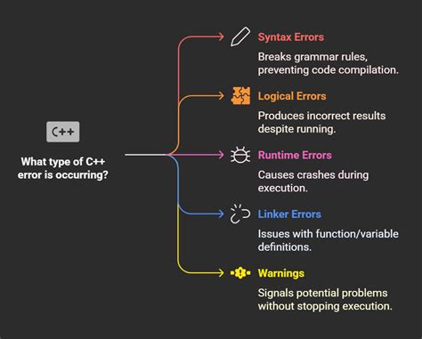 Understanding C Code Errors Types And Their Meanings By Abrar Ul Haq Medium