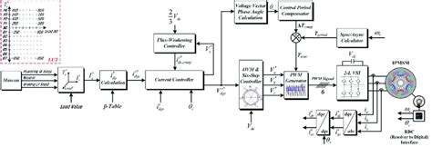 Block Diagram Of The Proposed Control System For Ipmsms Download