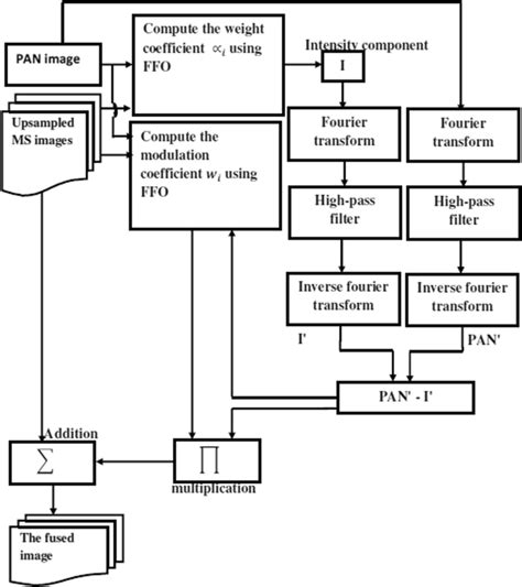 Flowchart Of The Developed Fusion Algorithm Download Scientific Diagram