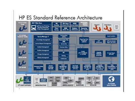 Hp Es Standard Reference Architecture Ppt