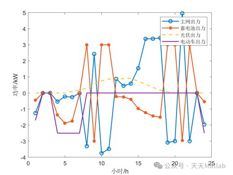 基于粒子群优化算法的微电网调度光伏、储能、电动车、电网交互附matlab代码微电网配置软件 Csdn博客
