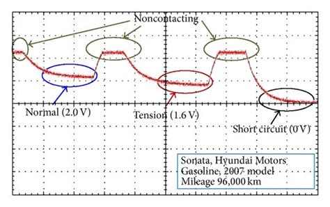 SCR Measurement Results Obtained Using The Two Different Vehicles A Download Scientific