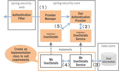 92 Authentication — Terasoluna Server Framework For Java 5x Development Guideline 541