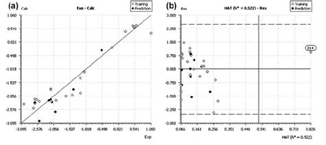 Plot Of Experimental Vs Calculated Values Of The Split Model Developed Download Scientific