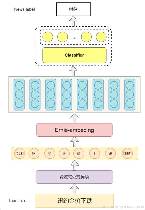 计算机毕业设计python大模型新闻自动分类 新闻舆情预测 新闻情感分析 新闻推荐系统 朴素贝叶斯分类算法 机器学习 深度学习新闻智分系统 Csdn博客
