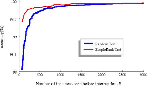 Figure 21 From Anytime Classification Using The Nearest Neighbor Algorithm With Applications To