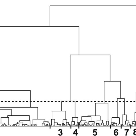 Classification Dendrogram Produced By Minimum Variance Clustering