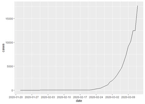 R How To Convert To A Time Series And Plot A Dataframe With Each Day