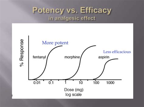Affinity And Efficacy