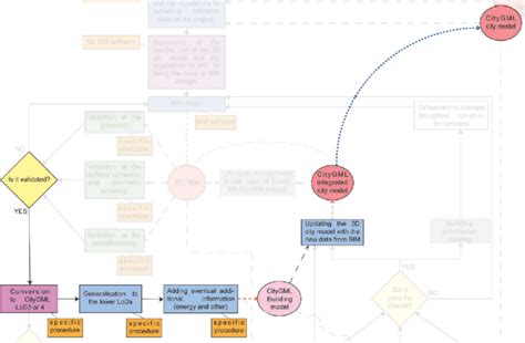 workflow portion showing the conversion of the submitted and validated