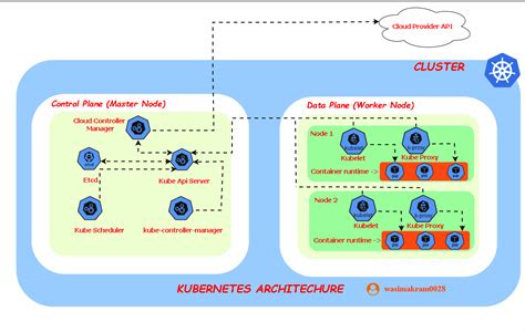 Unlocking The Mysteries Of Kubernetes Architecture By Md Wasim Akram