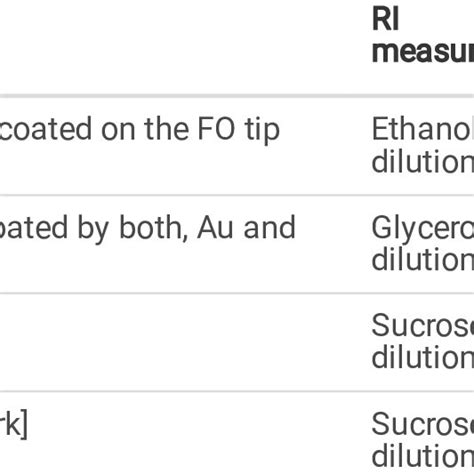 Performance Comparison Data Between Different Fo Spr Sensors