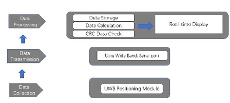 Figure 2 From Design And Implementation Of Indoor Positioning System