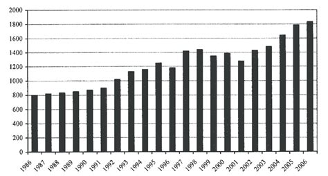 NEW ISO IEC STANDARDS ANNUALLY 1986 2006 SOURCE ISO AND IEC ANNUAL Download Scientific